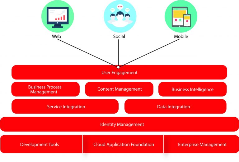 Oracle fusion Middleware - iGuid